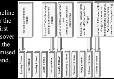 Timeline from Abraham to Promised Land. – Bible Eclipses by Jeffrey Grimm